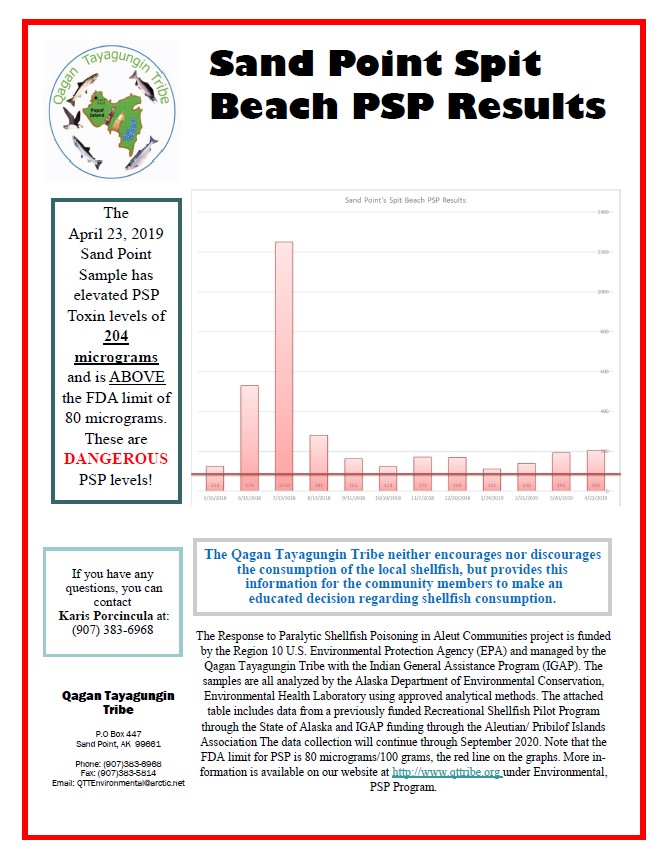 PSP Levels in Sand Point - 830 AM KSDP – Sand Point, AK